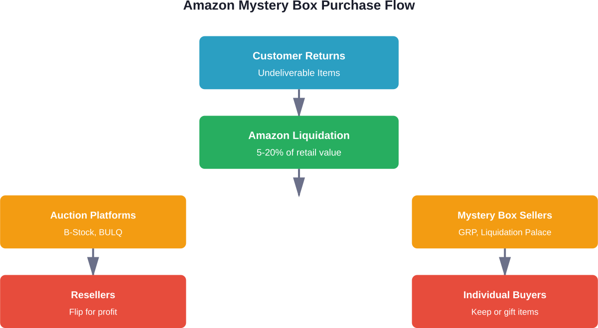 Where to Buy Amazon Mystery Boxes in 2026 (Real Sources)