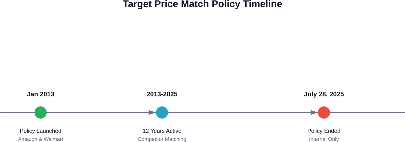 Does Target Price Match Amazon? Policy Ended in 2025